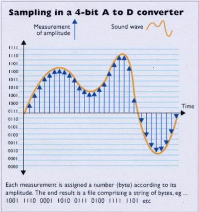 ELI5: how is digital sound created? : r/explainlikeimfive